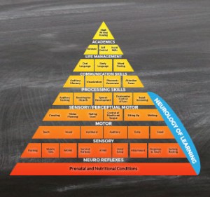 The Learning Skills Pyramid: An Integrated Approach - Hands On Learning ...